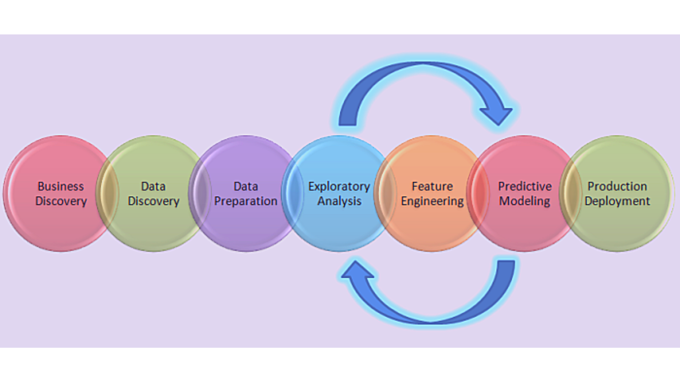 Data Science Project Lifecycle Lifecycle Of Data Science Project